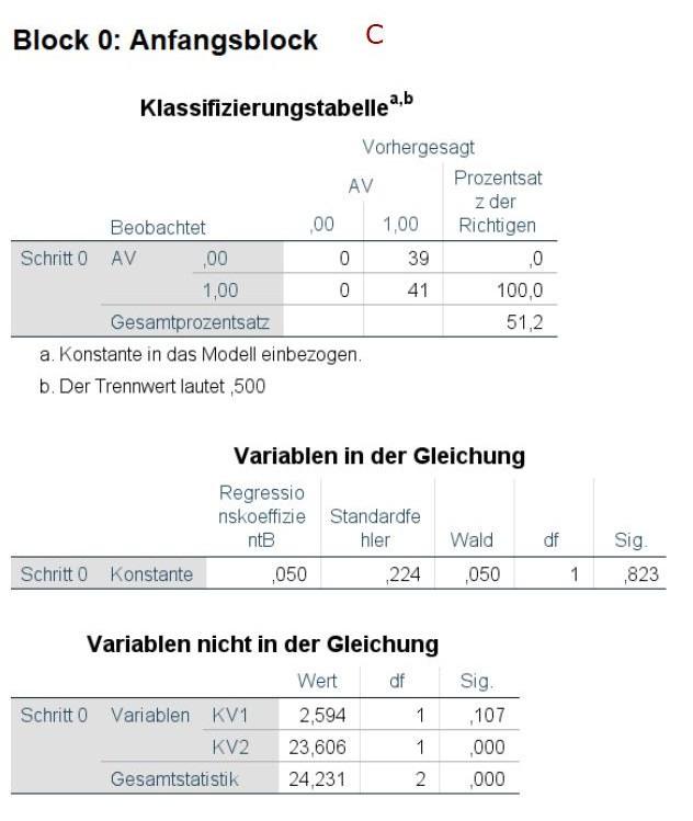 Logistische Regressionsanalyse mit SPSS